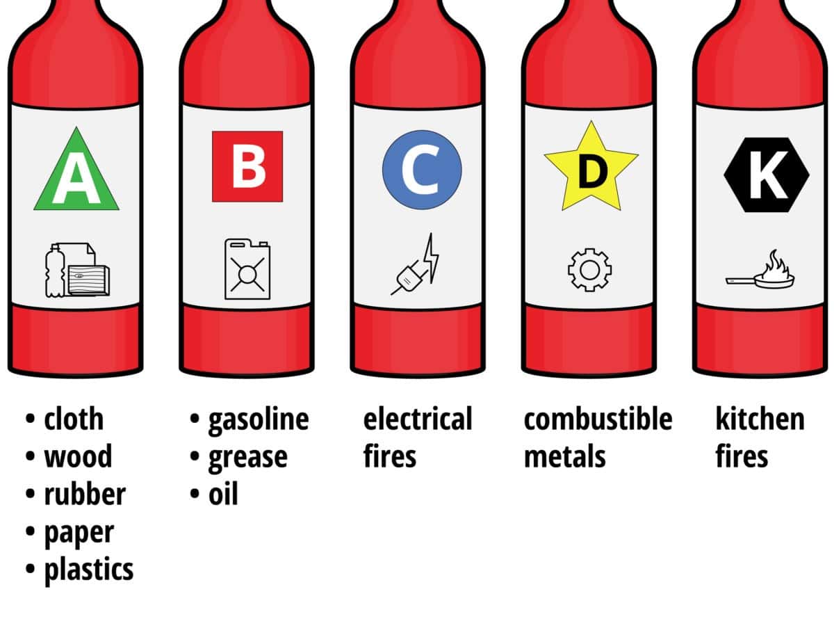 Different Classes of Fire Extinguishers and Their Uses